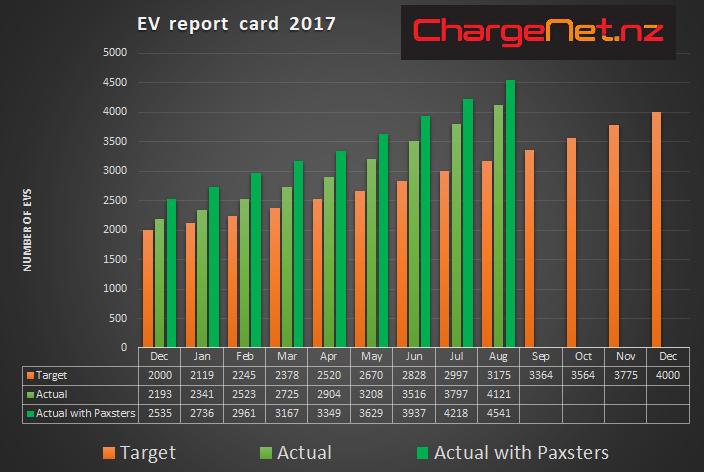Another record breaker for EV registrations and superb timing!!