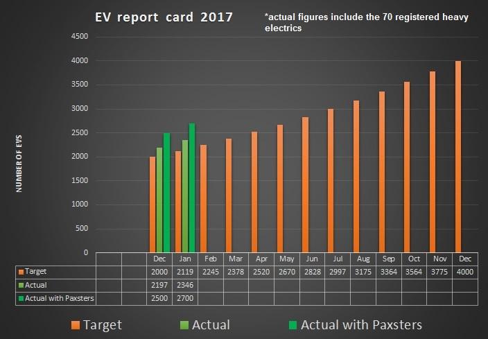 EV report - keeping ahead of target