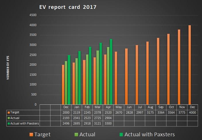 EV REPORT APRIL 2017 - EXPONENTIAL GROWTH continues